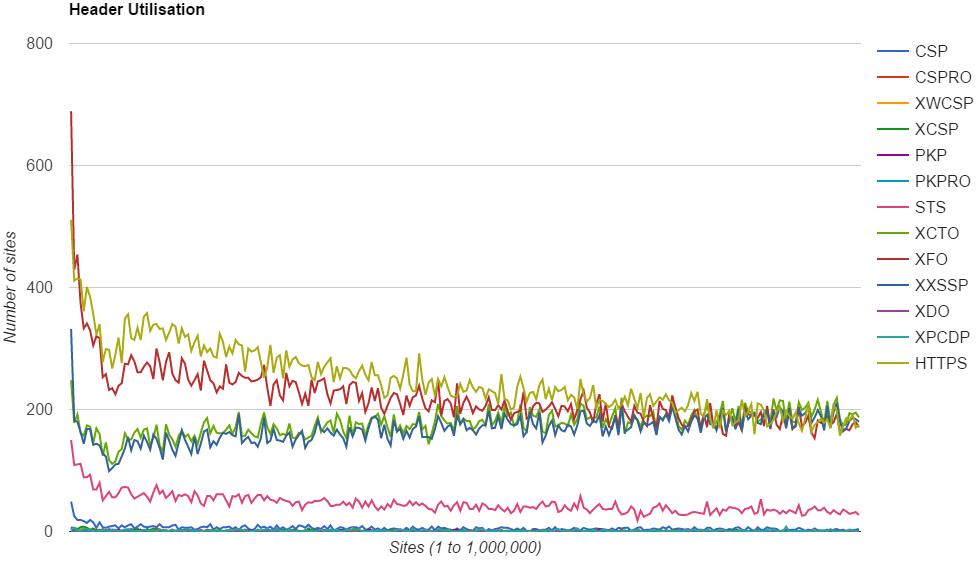 How Widely Used Are Security Based Response Headers
