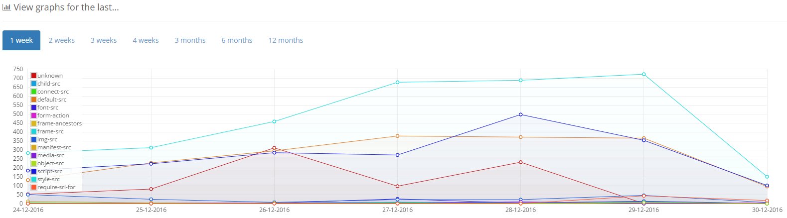 Enforcing the use of SRI