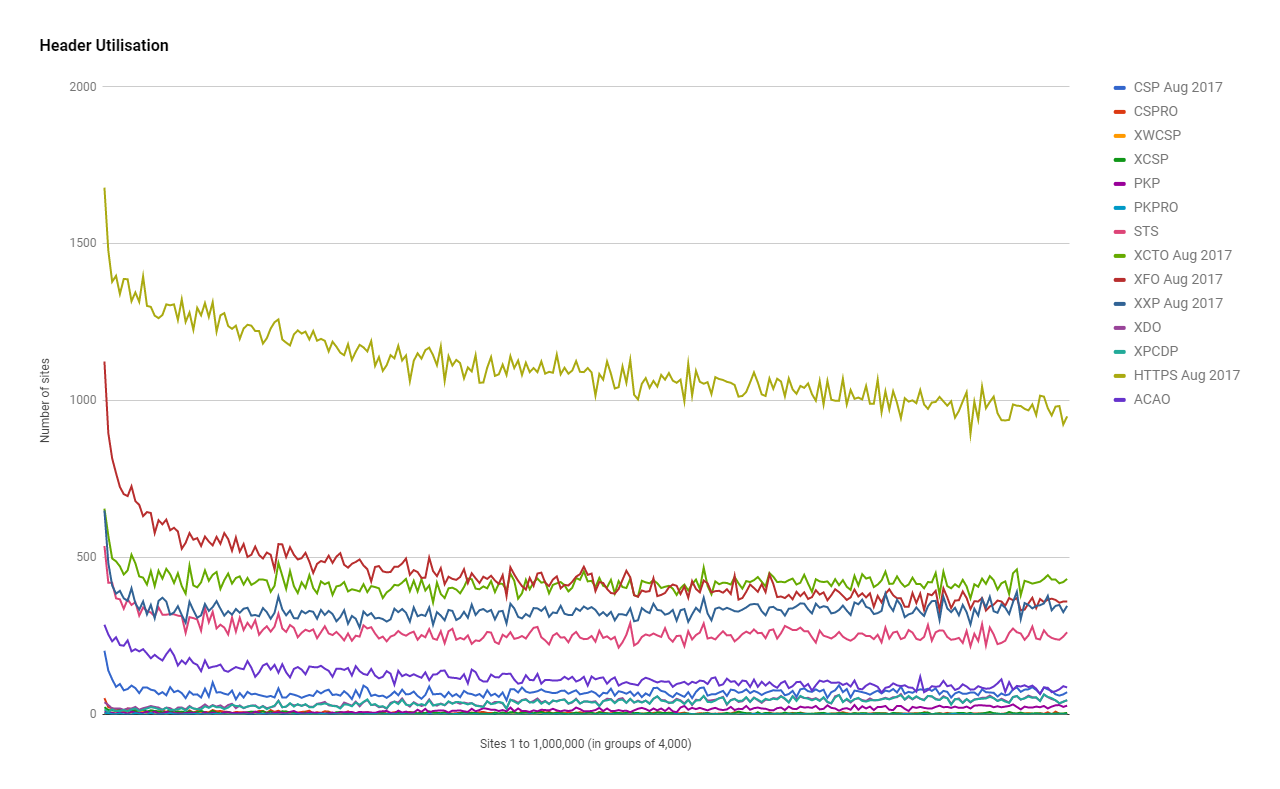 Alexa Top 1 Million Analysis - August 2017