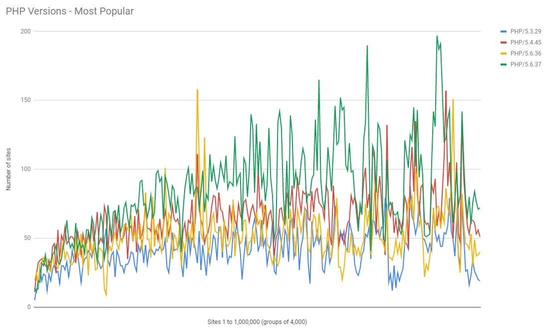 Alexa Top 1 Million - Additional Analysis