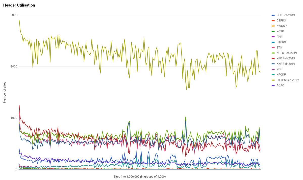 Alexa Top 1 Million Analysis - February 2019